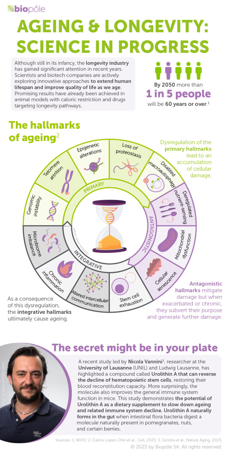 Longevity: Leading the next healthcare revolution • Biopôle