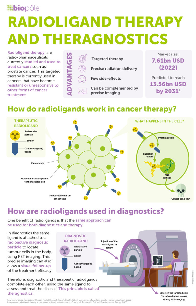 Radioligand therapy and theragnostics • Biopôle
