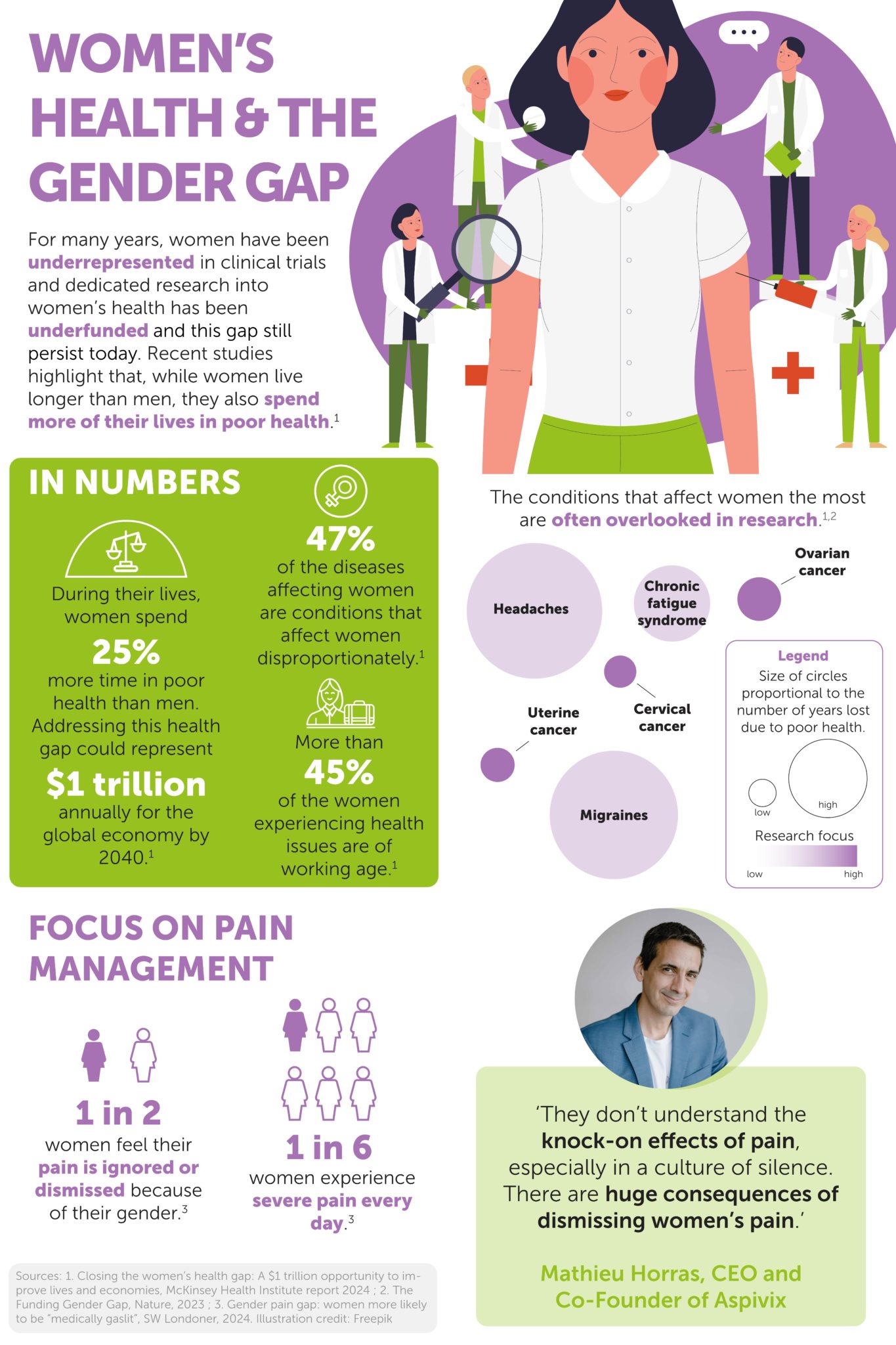 Gender gap and women's health